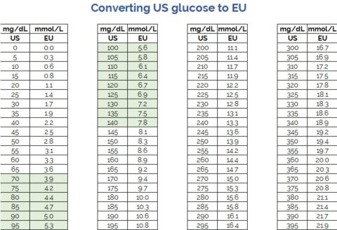 Glucose Conversion | Better Diabetes Life